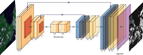 Figure 4 From Transferring Deep Learning Models For Cloud Detection