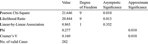 The Chi Square P Value And Phi Value Table Of Babes Satisfaction