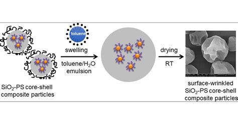 Preparation Of Surface Wrinkled Silicapolystyrene Colloidal Composite Particles Langmuir