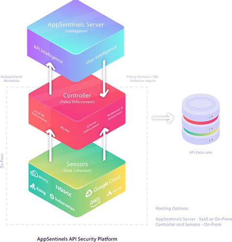 Api Security Platform Appsentinels Secure Your Apis