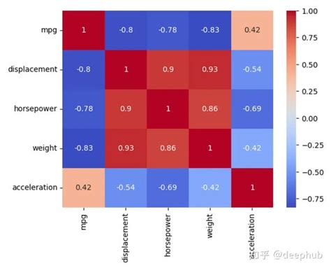 在python中创建相关系数矩阵的6种方法 知乎