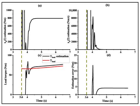 driveline oscillation damping for hybrid electric vehicles using