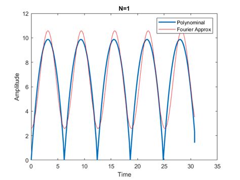 parabolic signal