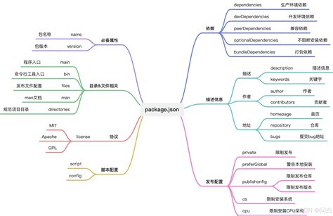 前端包管理器的发展以及npm、yarn和pnpm对比 pnpm vs yarn csdn博客
