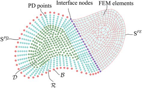 Description Of Boundary Segments In The Fe And Pd Regions Download Scientific Diagram