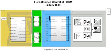 Hardware Software Partitioning Of A Motor Control Algorithm Matlab