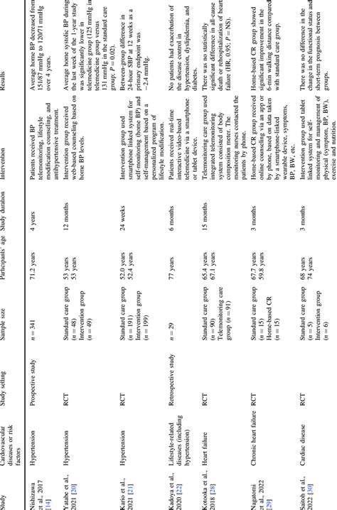 Overview Of Telemedicine Intervention And The Use Of Healthcare Apps Download Scientific