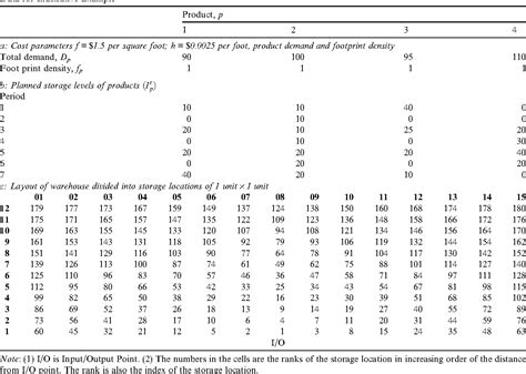 Figure 1 From A Branch And Bound Algorithm For Class Based Storage Location Assignment