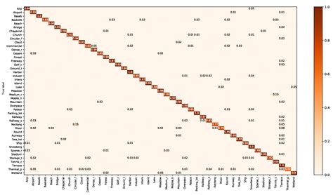 A Remote Sensing Scene Image Classification Method Based On Deep