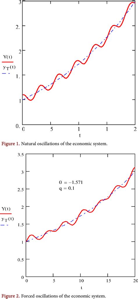 Figure 1 From Nonlinear Differential Equation Of Macroeconomic Dynamics For Long Term