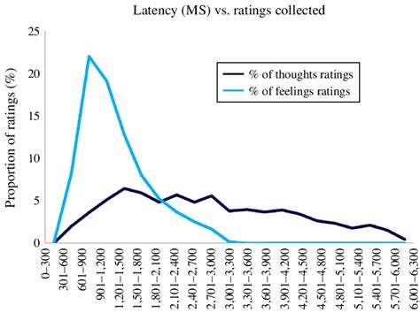 Comparison Of Response Latencies Response Times For Thoughts And
