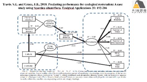 R语言结构方程模型（sem）在生态学领域中的实践结构方程模型和matel检验 Csdn博客