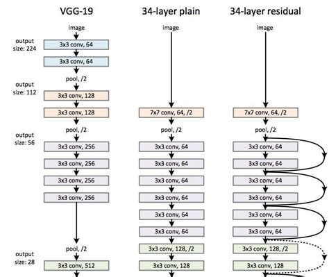 图解深度神经网络的架构！ 知乎