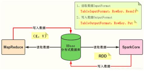 spark操作外部数据源之hbase数据源 tableinputformat csdn博客