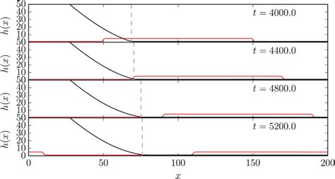 Snapshots Of A Direct Numerical Simulation Of A 1d Dragged Meniscus On Download Scientific