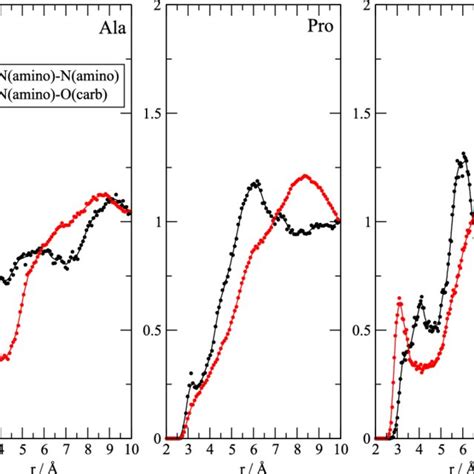 N−n And N−o Interanionic Rdfs For Ala Left Pro Center And Download Scientific Diagram