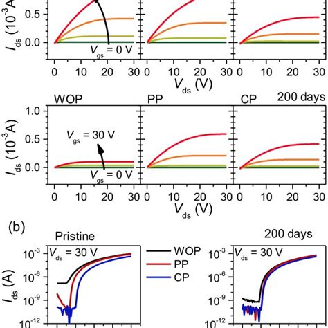 A Output Curves At V Gs 0 10 20 And 30 V B Transfer Curves At