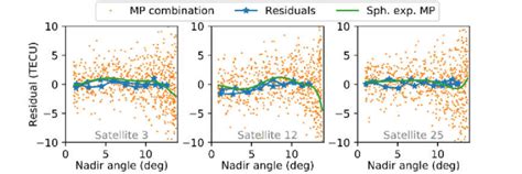residuals from three dimensional 3d ionospheric tomography modeling