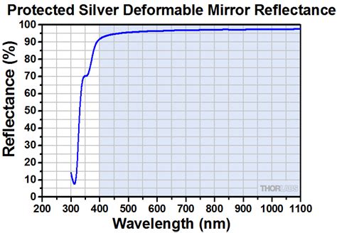 Mems Based Deformable Mirrors