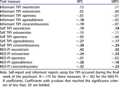 Multitrait Multimethod Matrix Of Boredom And Personality Study Download Scientific Diagram