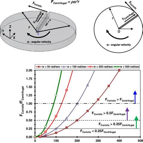 effect of angular velocity on the coriolis force and the ratio of the