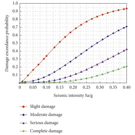 Structure System Of Serious Damage Fragility Curves Download Scientific Diagram
