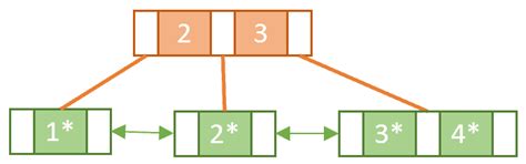 What Is Difference Between B Tree And B Tree In Sap B1 Hana