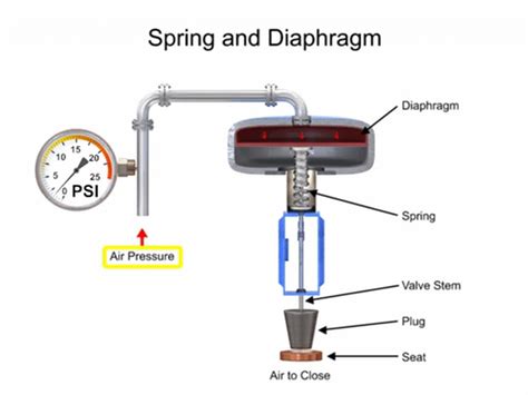 Control Valve Operation Animation At Daniel Chavez Blog