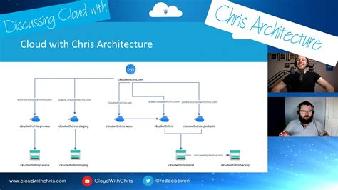 Discussing The Cloud With Chris GitHub Architecture And GitHub Setup Cloud With Chris