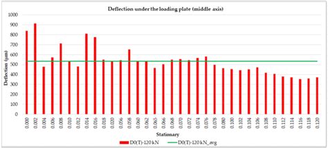 temperature corrected deflections d0 t under the loading plate