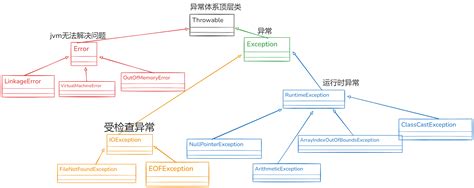 Java异常 Csdn博客