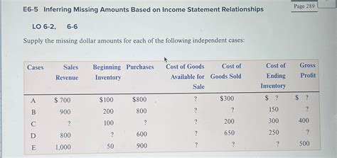 Solved E6 5 ﻿inferring Missing Amounts Based On Income
