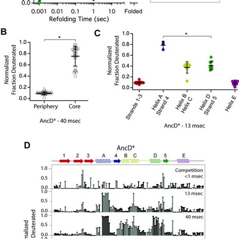Figure S1 Chevron Plot Of Rnase H Variants Studied At 10°c And 25°c