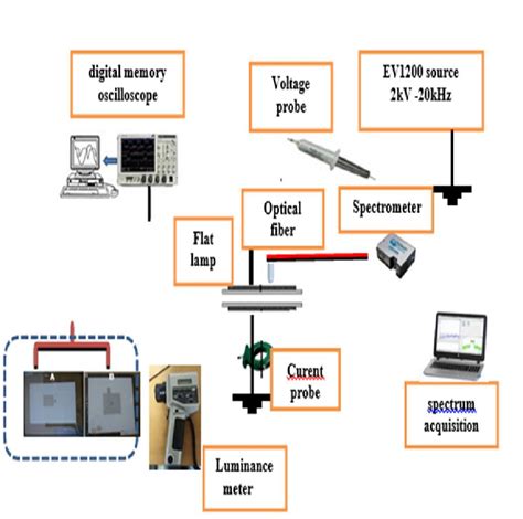 Schema Of The Experimental Device For The Electrical And Optical