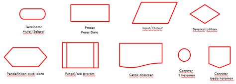 Penjelasan Dan Jenis Jenis Notasi Algoritma Desktiptif Flowcart Dan