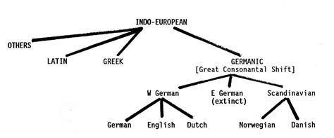 The Indo Europeans And Historical Linguistics