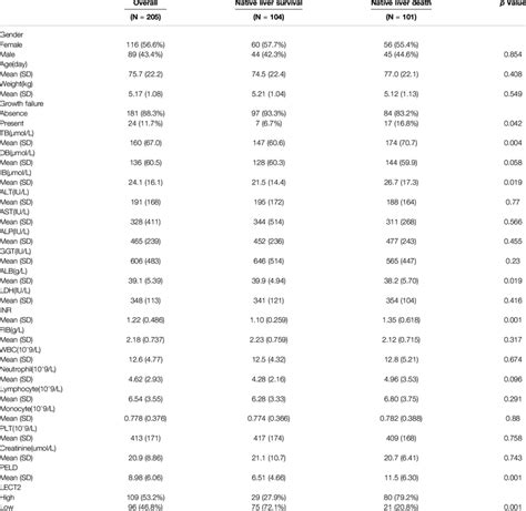 Clinical Information Of Biliary Atresia Patients Download Scientific Diagram