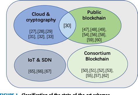 Figure From A Review Of Secure And Privacy Preserving Medical Data Sharing Semantic Scholar