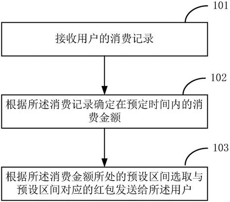 red packet sending method and device eureka patsnap