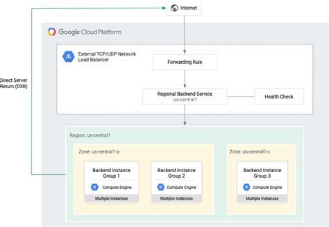 GitHub MeshCloud google cloud load balancing Google Cloud 负载均衡概览以及 API demo