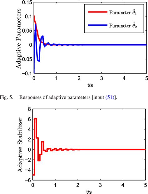 Figure From Adaptive Fuzzy Finite Time Sampled Data Control For A Class Of Fractional Order