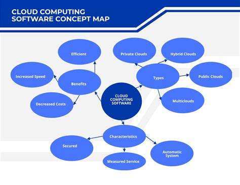 How To Create A Concept Map Template