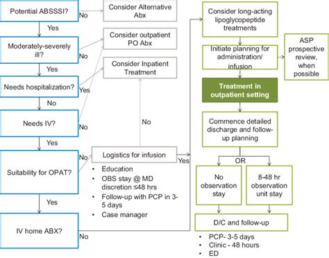 Proposed Clinical Pathway For Absssi Abx Antibiotics Po Abx Oral