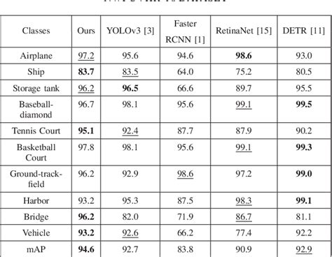 Table Iii From Multi Scale Object Detection Of Remote Sensing Images Based On Efficient Feature