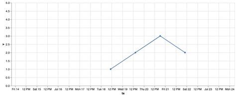 How Do I Set The Max And Min Of The X Axis Of Vega Lite Time Series