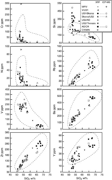 Variation Diagrams For Trace Elements Ppm Versus Sio 2 Wt For The Download Scientific