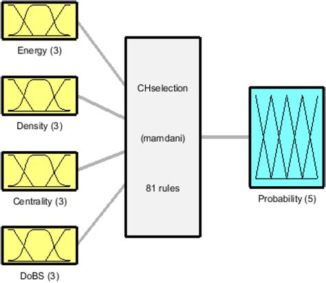 Ch Selection Fuzzy Inference System Download Scientific Diagram
