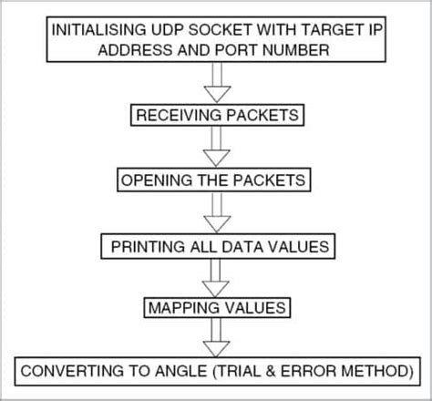Virtual Telepresence Robot Using Raspberry Pi