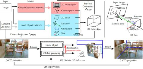 NeurIPS Cooperative Holistic Scene Understanding Unifying D Object Layout And Camera
