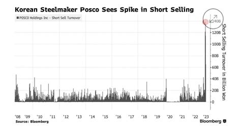 한국 전기차 배터리 관련주 강세공매도 거래량도 최고치 이투데이